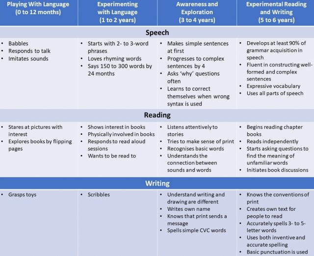 Important Literacy Development Milestones To Look Out For In Your 