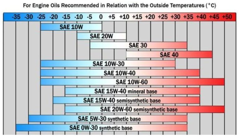 Tabel Sae Oli - Homecare24