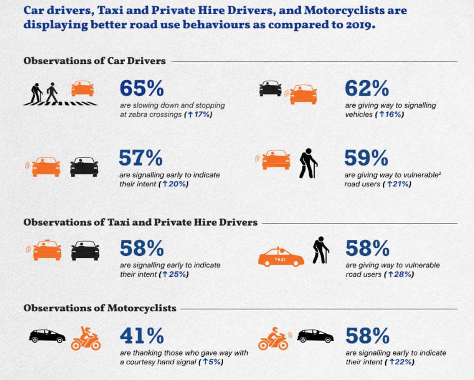 Three-Year Road Study Unveils Dramatic Drop In Road Deaths, More ...
