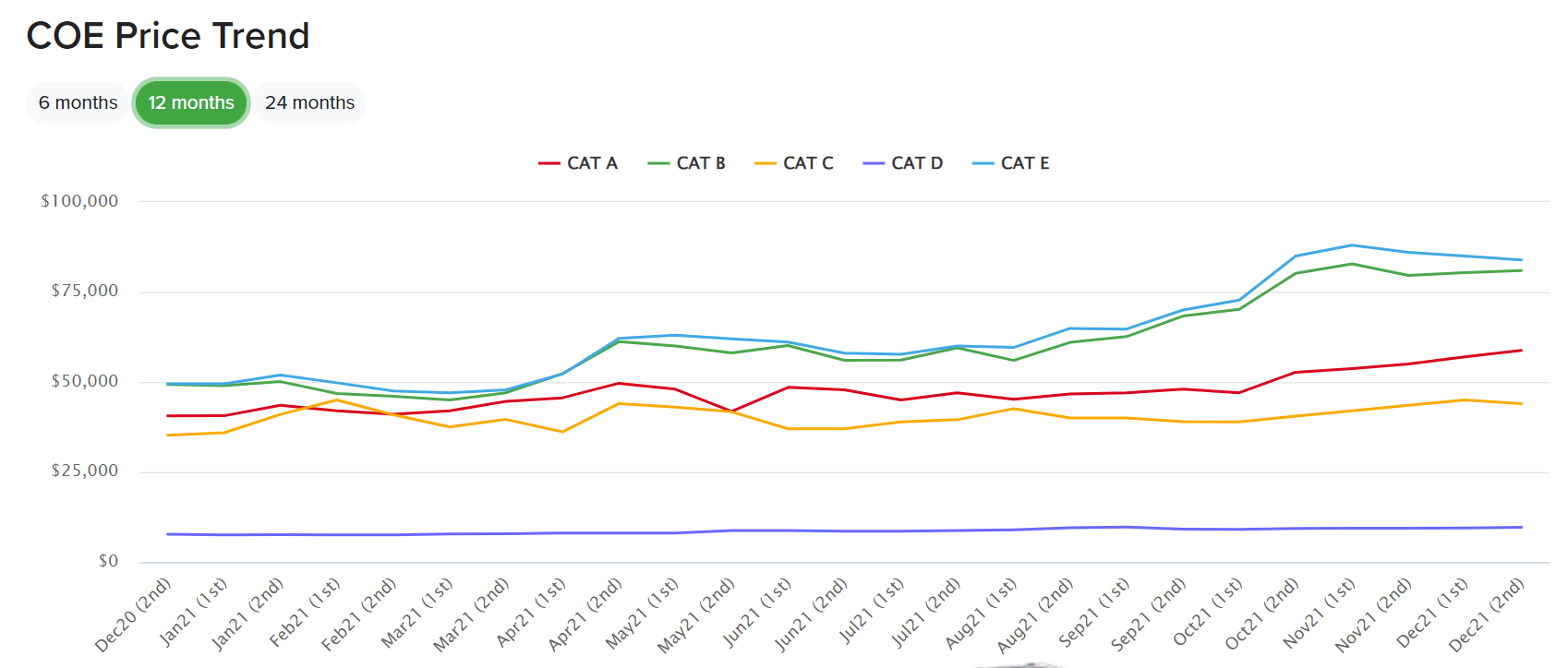 COE Open Bidding Dates for 2023 | Articles | Motorist Singapore