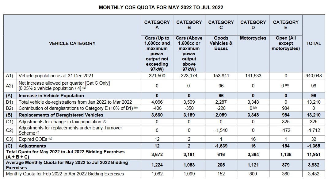 LTA To Increase COE Quota For The Months Of May 2022 To July 2022 ...