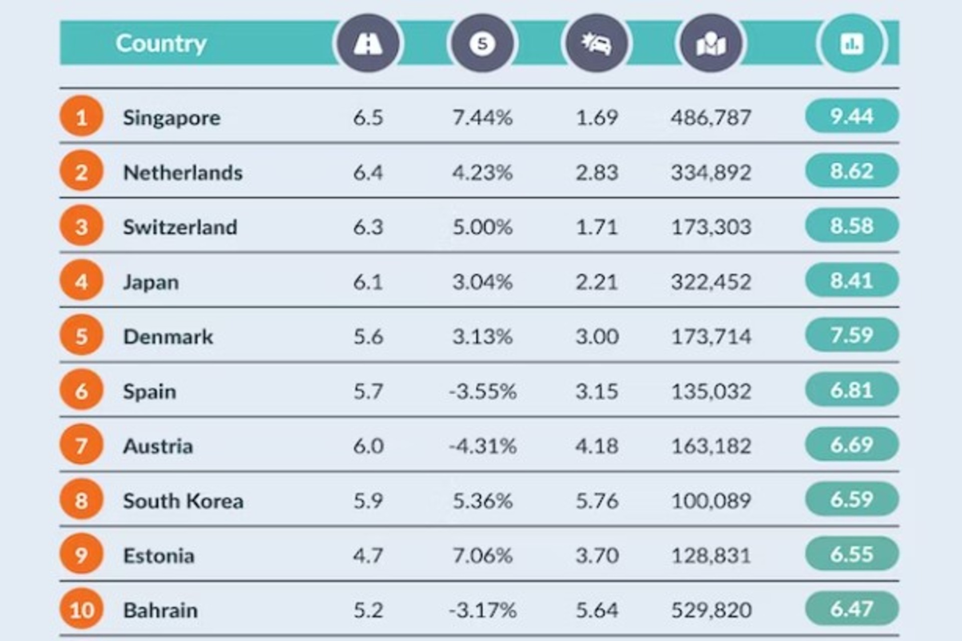 Malaysia's Road Quality Ranked 12th Worst in the World | Articles ...