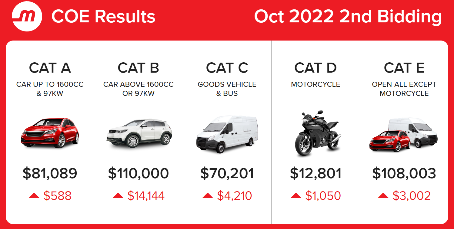 October 2022 COE Results 2nd Bidding: All Categories See An Increase ...
