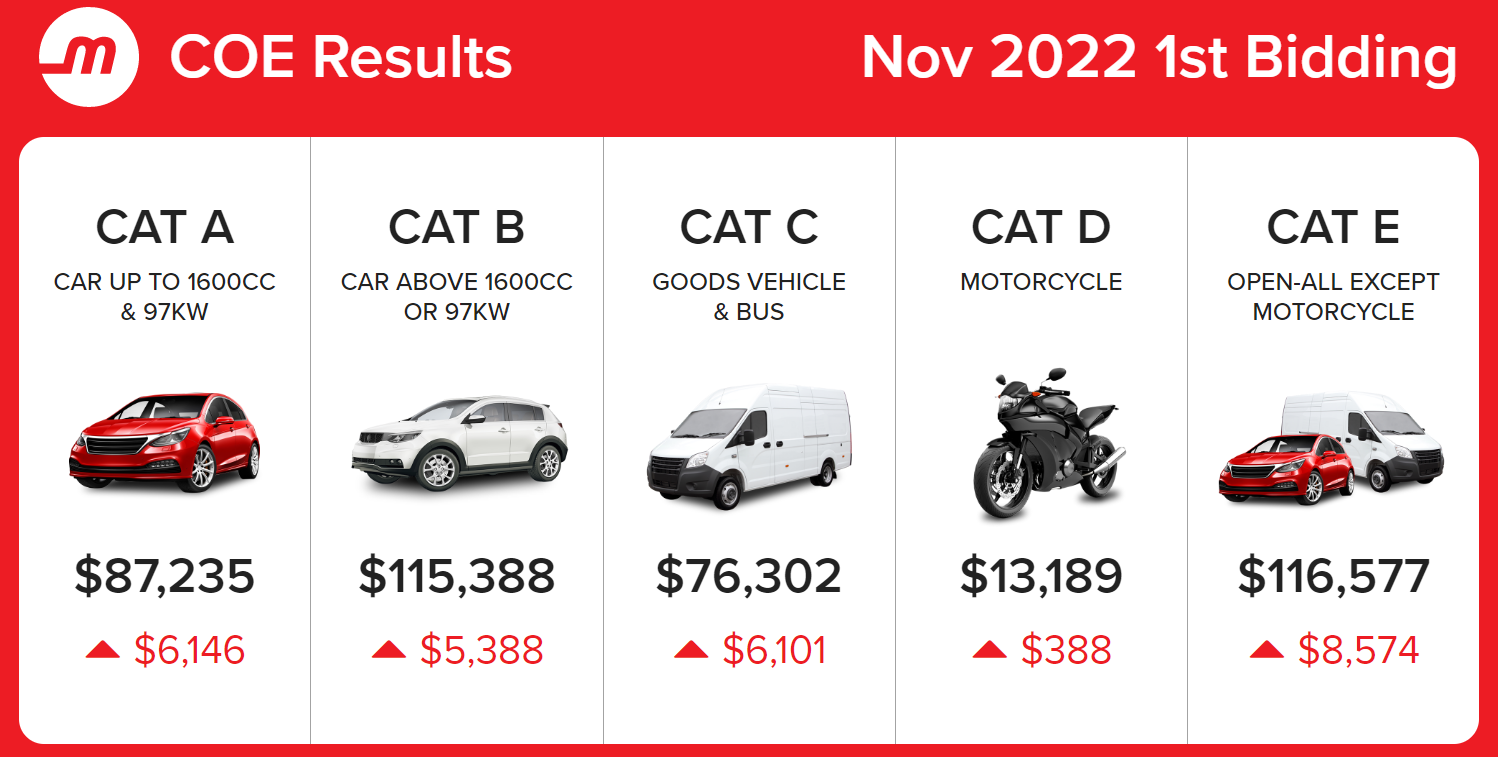 November 2022 COE Results 1st Bidding: All Categories Continue Their ...