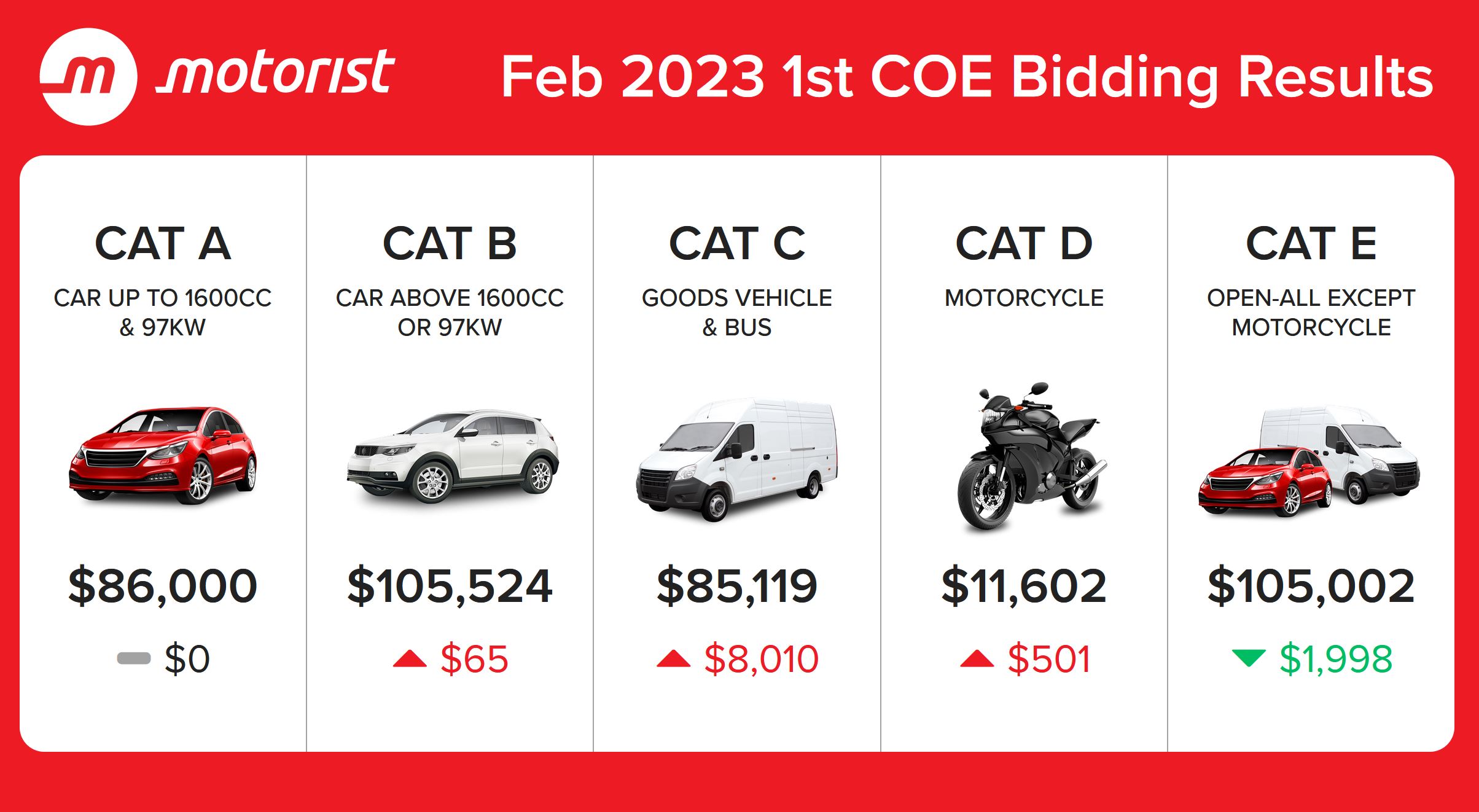 February 2023 COE Results 1st Bidding: More Expensive COE Premiums in ...