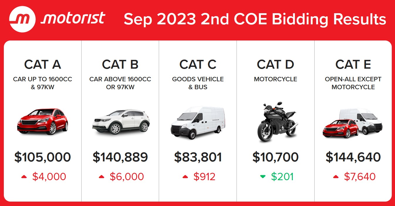 September 2023 COE Results 2nd Bidding: Significant Increases in all ...