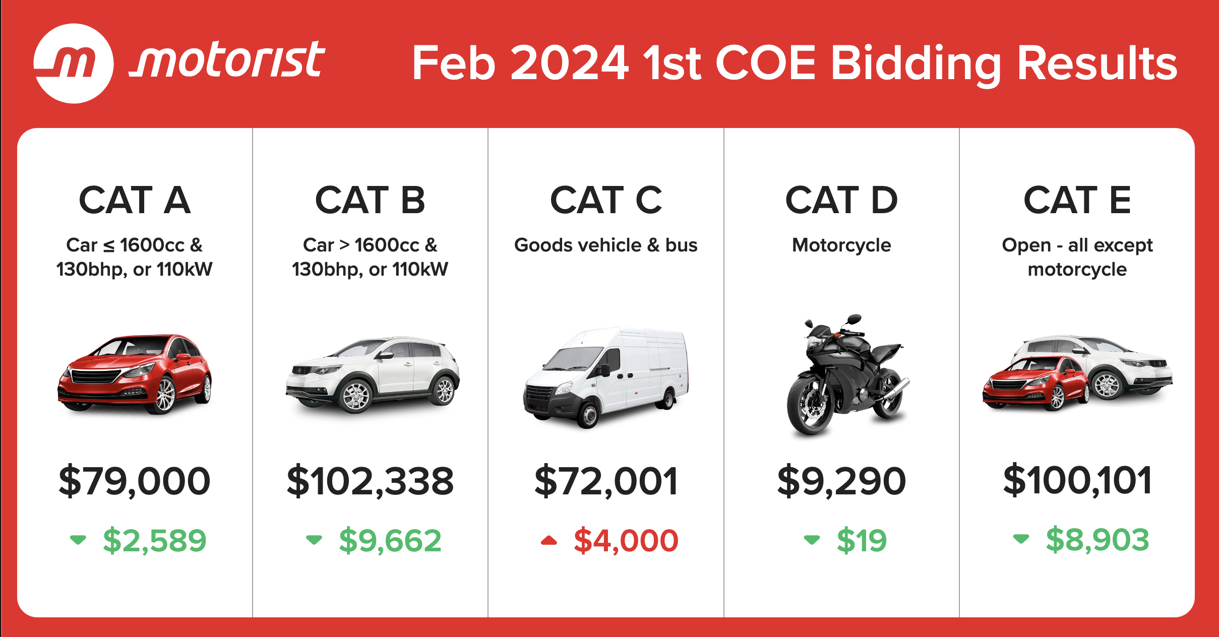 February 2024 COE Results 1st Bidding: The COE dragon flew lower just before Chinese New Year ...