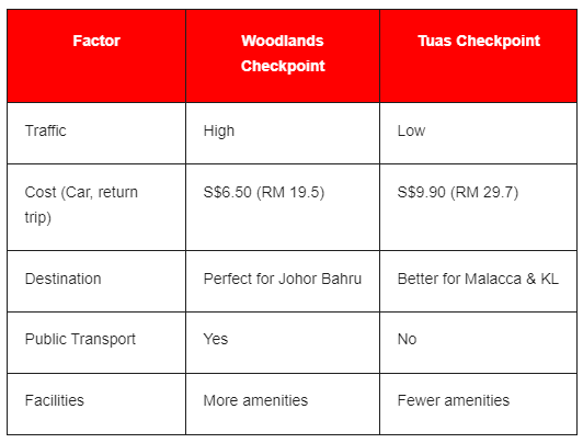 [2024 Update] The Motorist Guide to choosing between Woodlands and Tuas ...