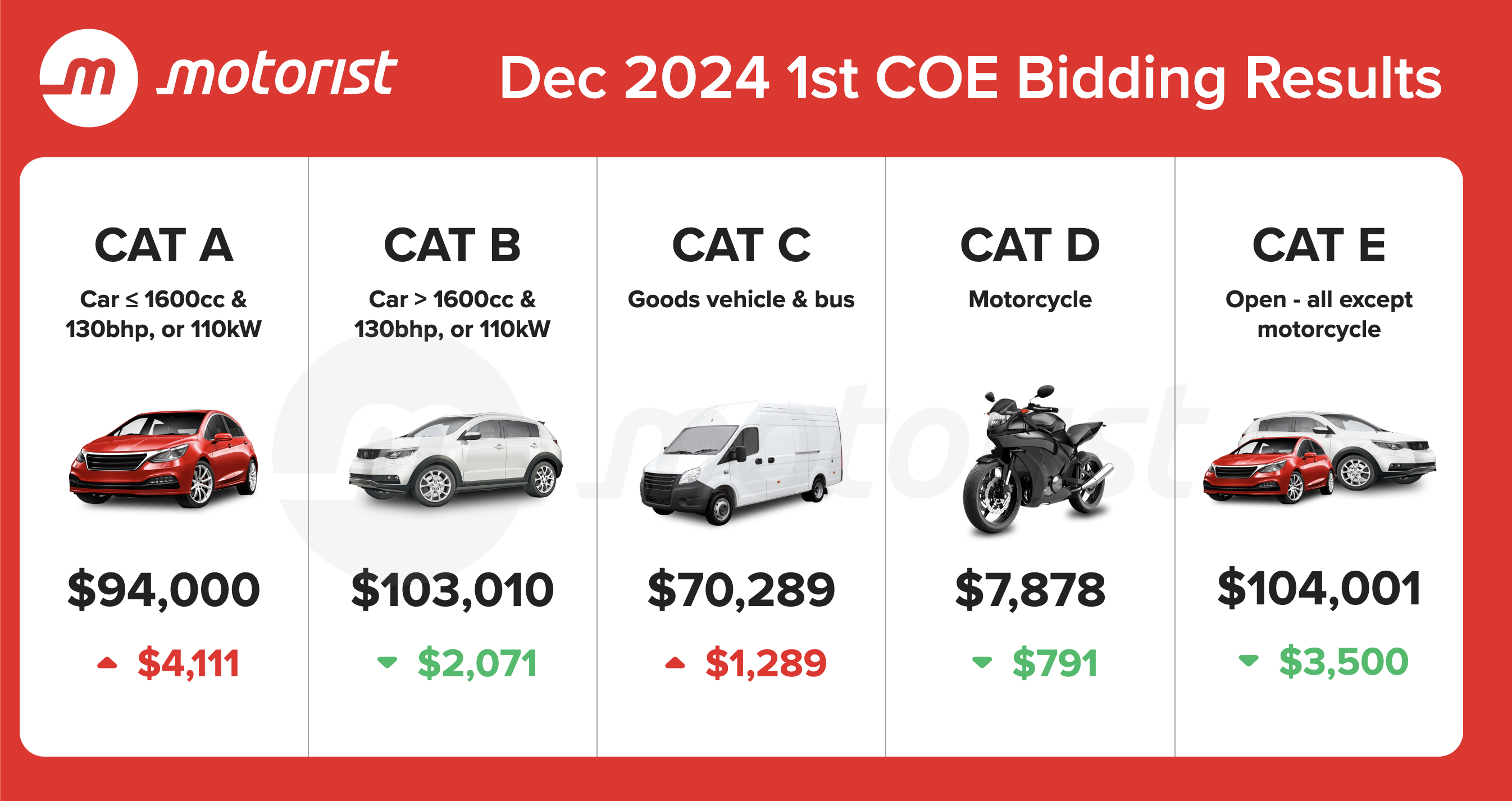 December 2024 COE Results 1st Bidding: The COE dragon regained some ...