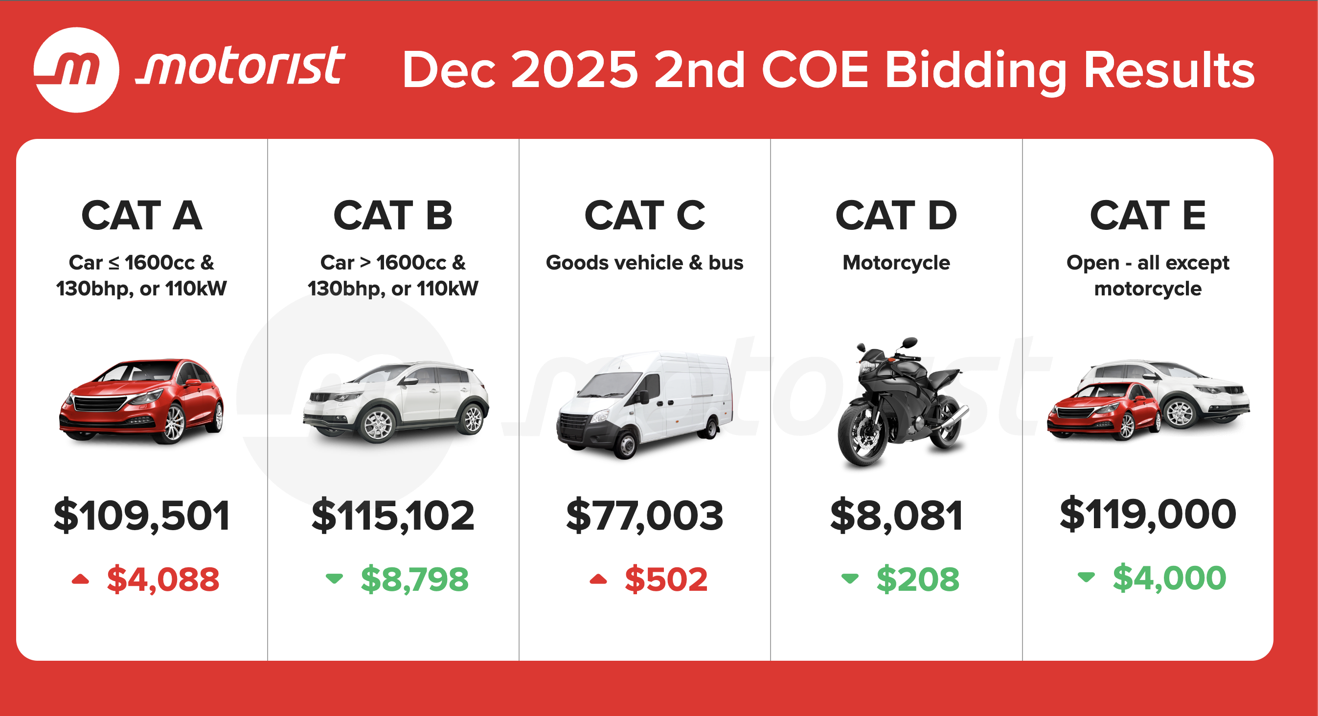 December 2025 COE Results 2nd Bidding: The COE monster was both naughty and nice for Santa Claus ...