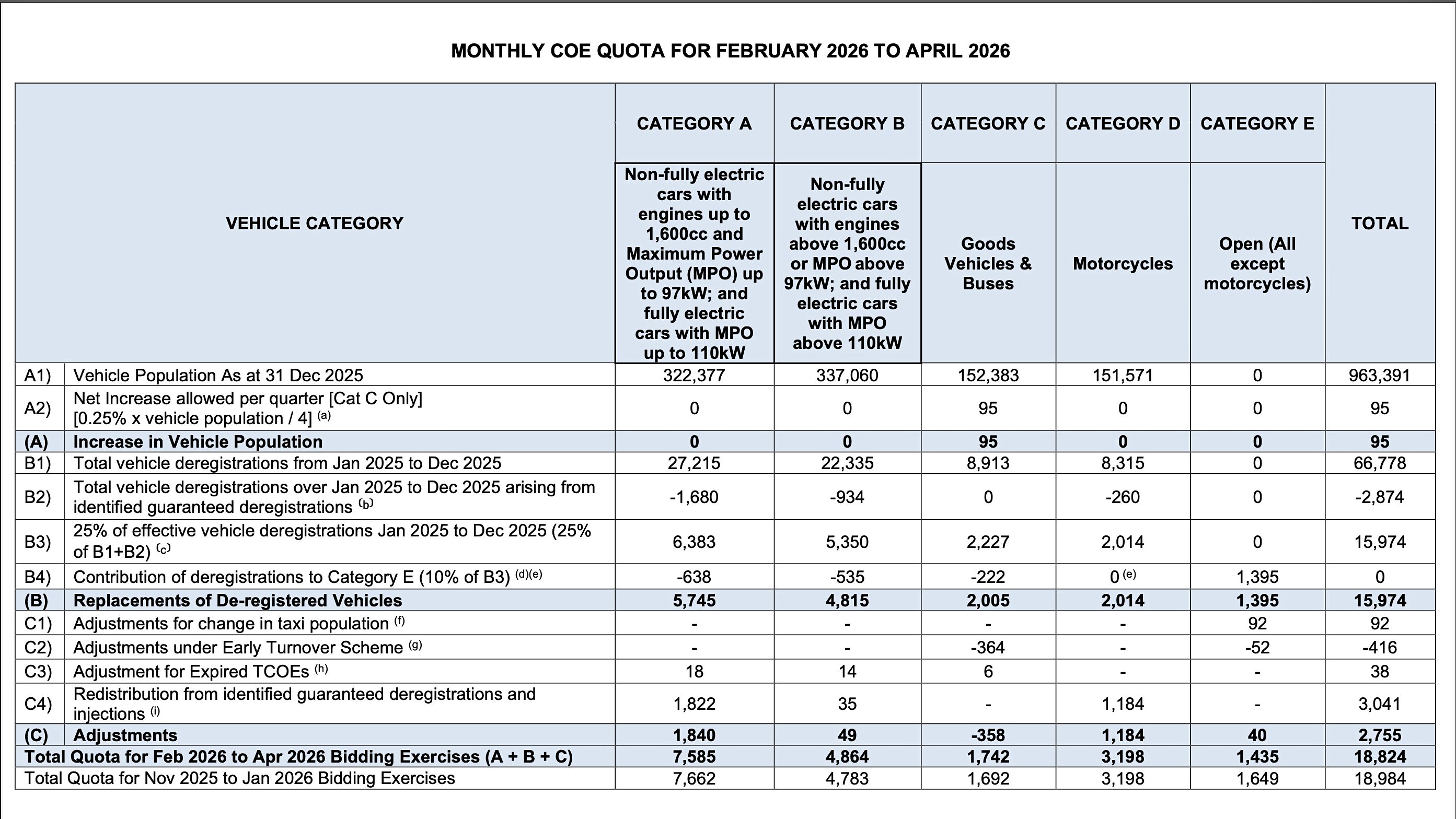 No COE CNY ang pow from LTA for motor traders and new car buyers, with ...
