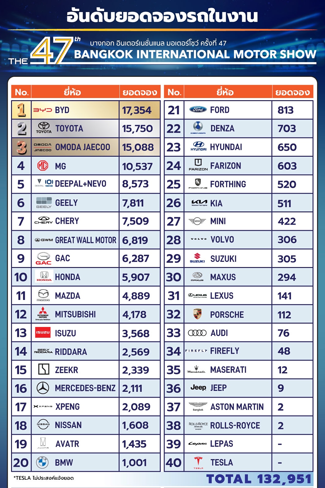 BYD Thailand took 17,354 bookings at BIMS 2026 versus Toyota Thailand's ...