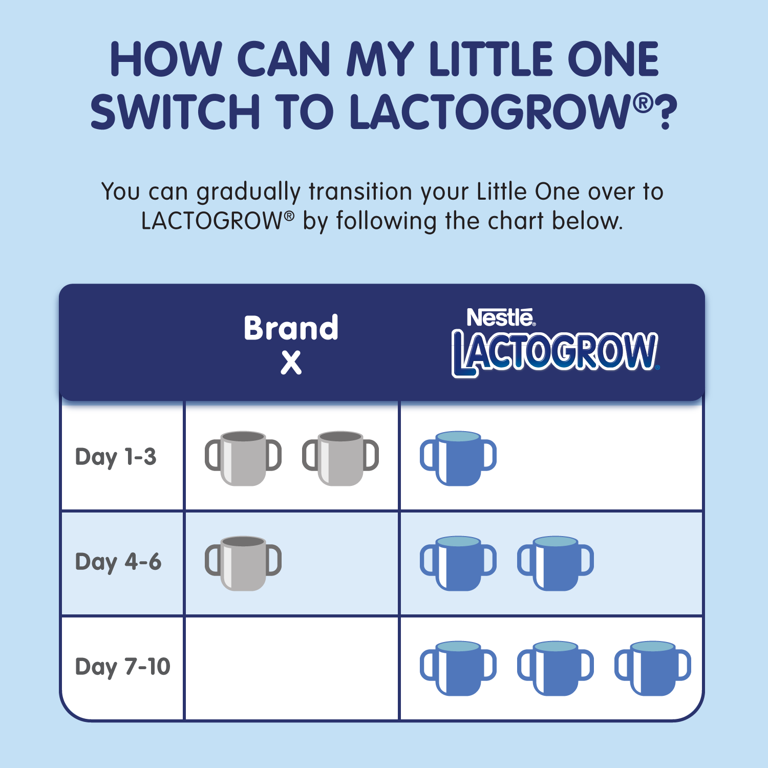 Nestle Lactogrow 3 Milk Powder 1.8kg, Buy 5 Free 1