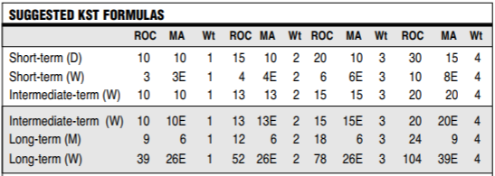 Scripting Martin Pring’s Momentum Oscillators – KST | Optuma