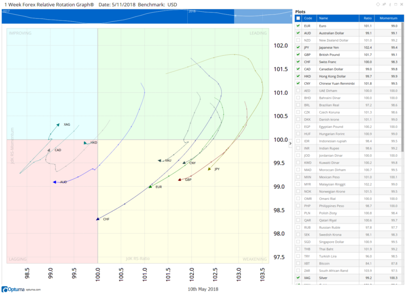Relative Rotation Graphs (RRG) | Optuma