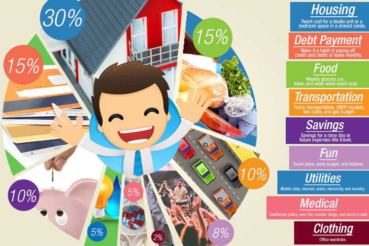How Much Should You Spend On Living Expenses Blog