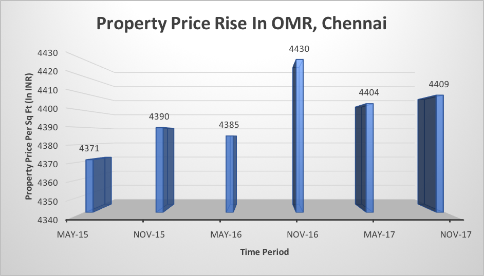IT Companies Boost Property Prices In OMR, Chennai