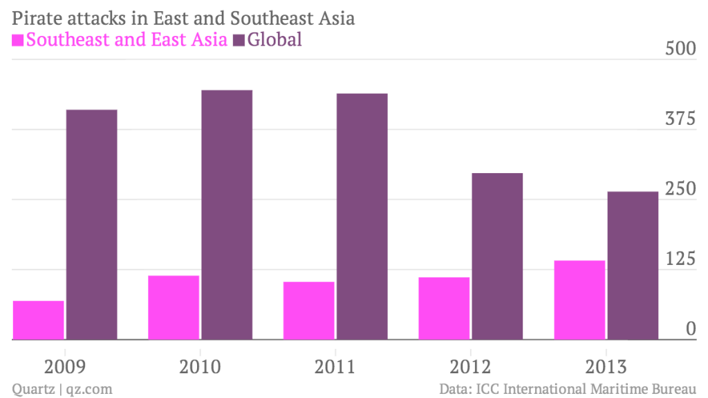Why pirate attacks are falling everywhere in the world except for ...