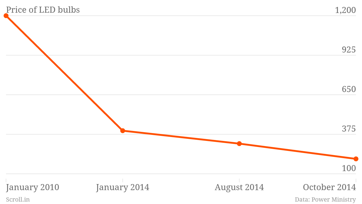 Nobel-winning LED technology could get you a 10-rupee light bulb