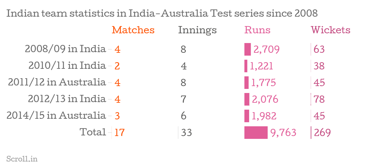 These tables show why India-Australia Test series have become ...