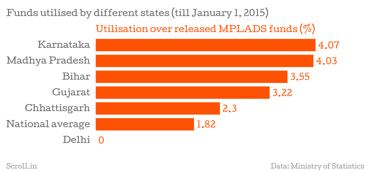 In Delhi, promises and MP development funds gather dust