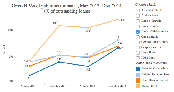 Huge, growing crisis brews in public-sector banks
