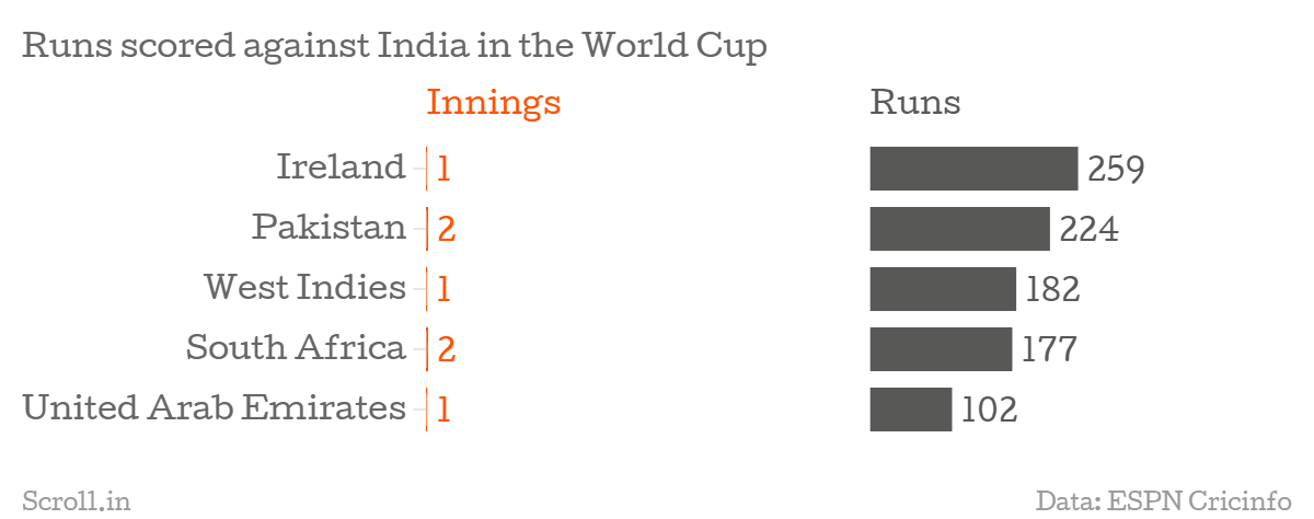 Four charts show how dominant India has been in this World Cup