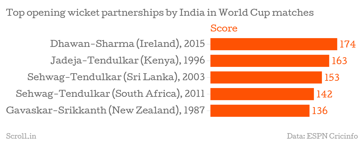 Four charts show how dominant India has been in this World Cup