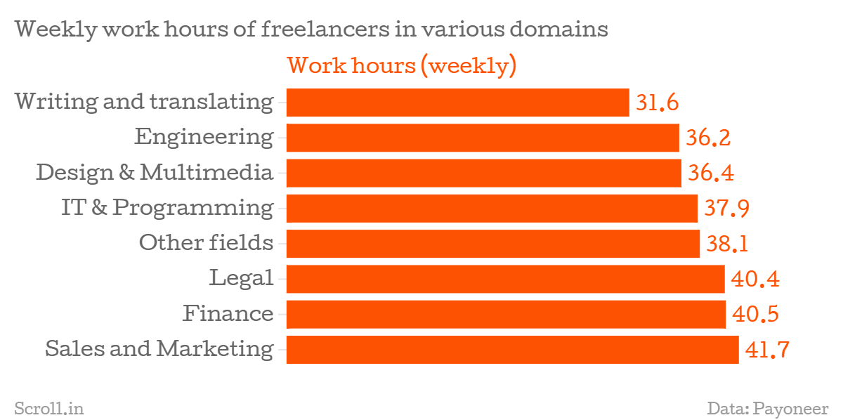 Work More Earn Less Four Charts Sum Up The Economics Of Freelancing