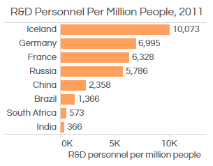 Innovation suffers as India lags behind emerging world in research