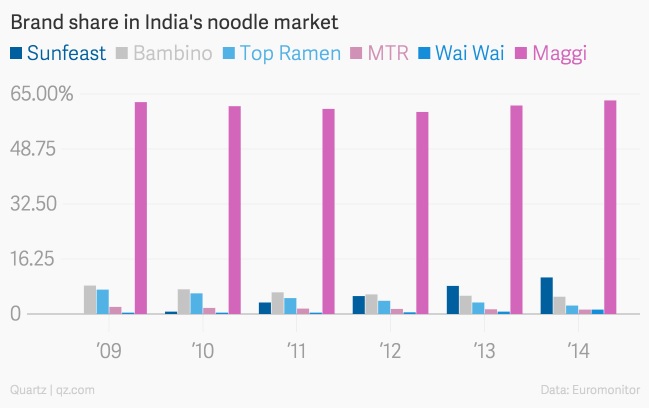 Charted: How Maggi rules India’s noodle market