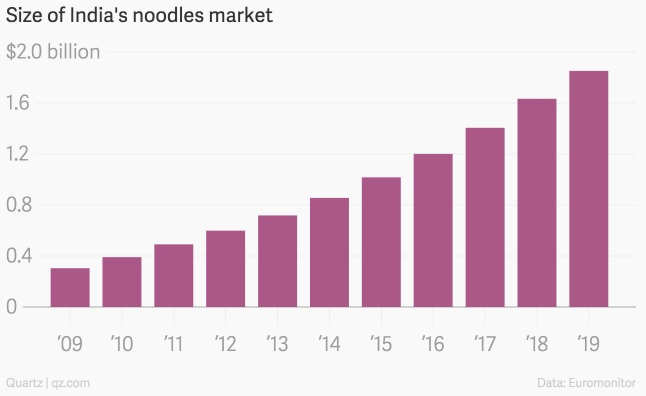Charted: How Maggi rules India’s noodle market