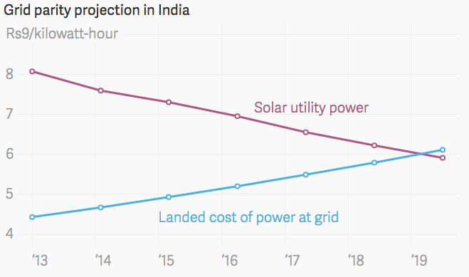 Why India’s solar sector has turned into a $100 billion investment magnet
