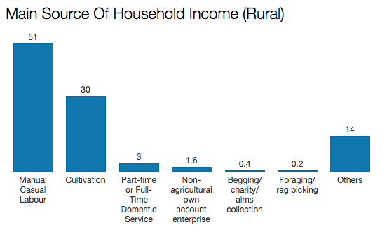 670 million people in rural India live on Rs 33 per day