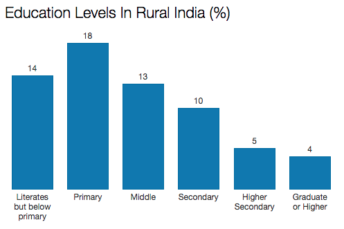 670 million people in rural India live on Rs 33 per day