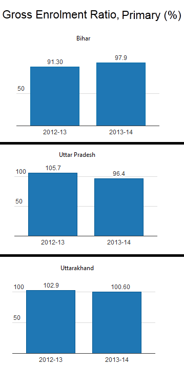 These charts show how Bihar still has a long way to go on education and ...