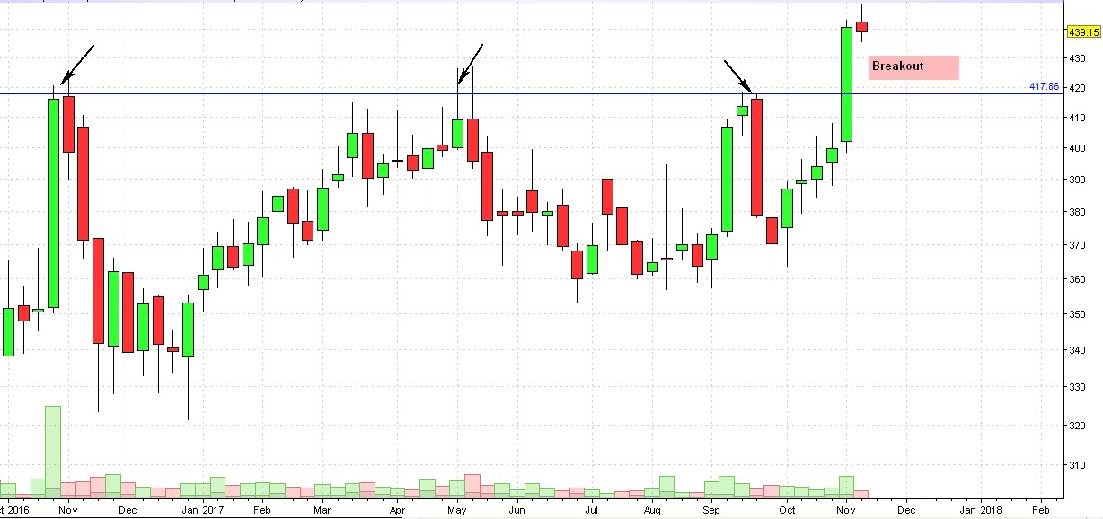 Live Large Candle Breakouts