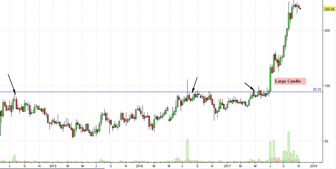 What happens when there is Large Candle Breakout