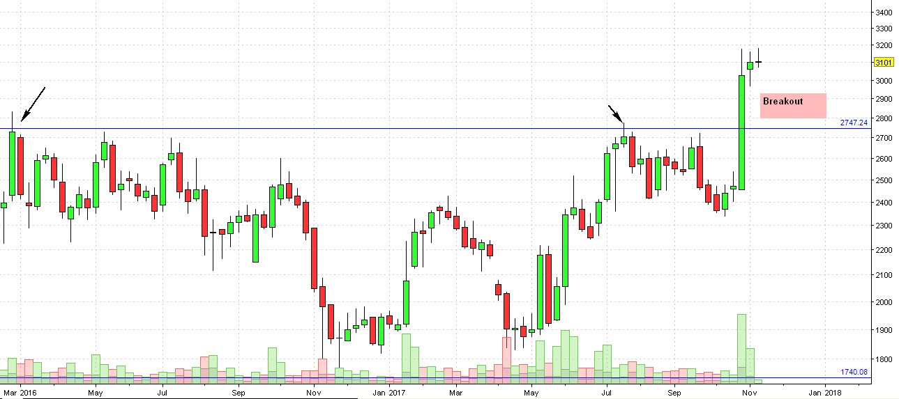 Live Large Candle Breakouts
