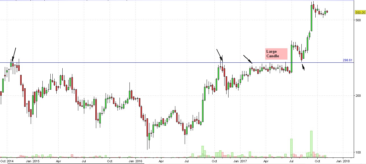 What happens when there is Large Candle Breakout