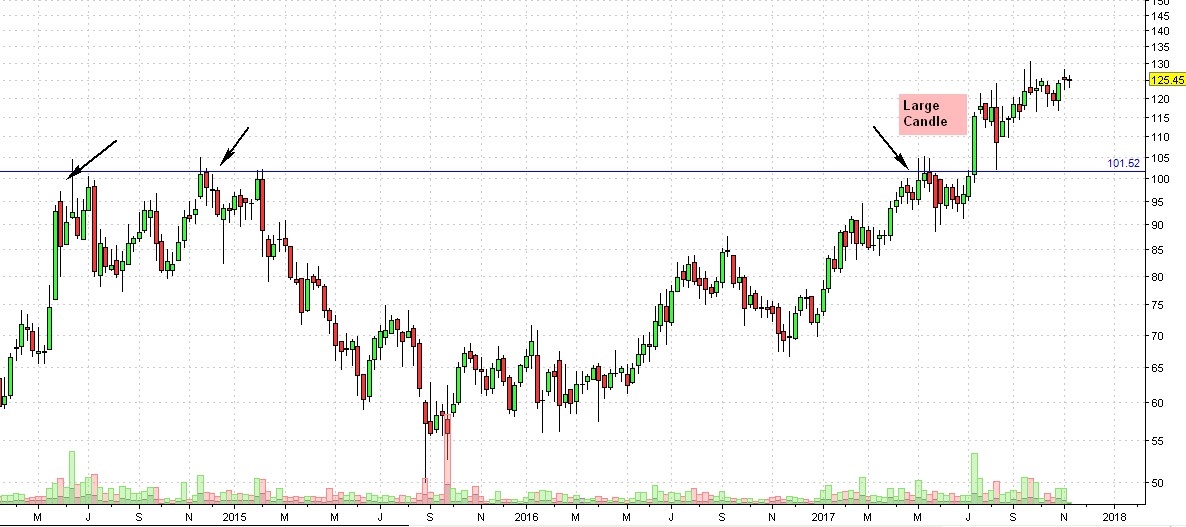 What happens when there is Large Candle Breakout
