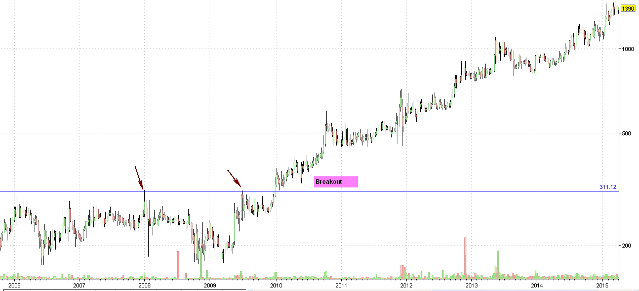 Two Lessons we can learn from Apollo Hospital stock chart