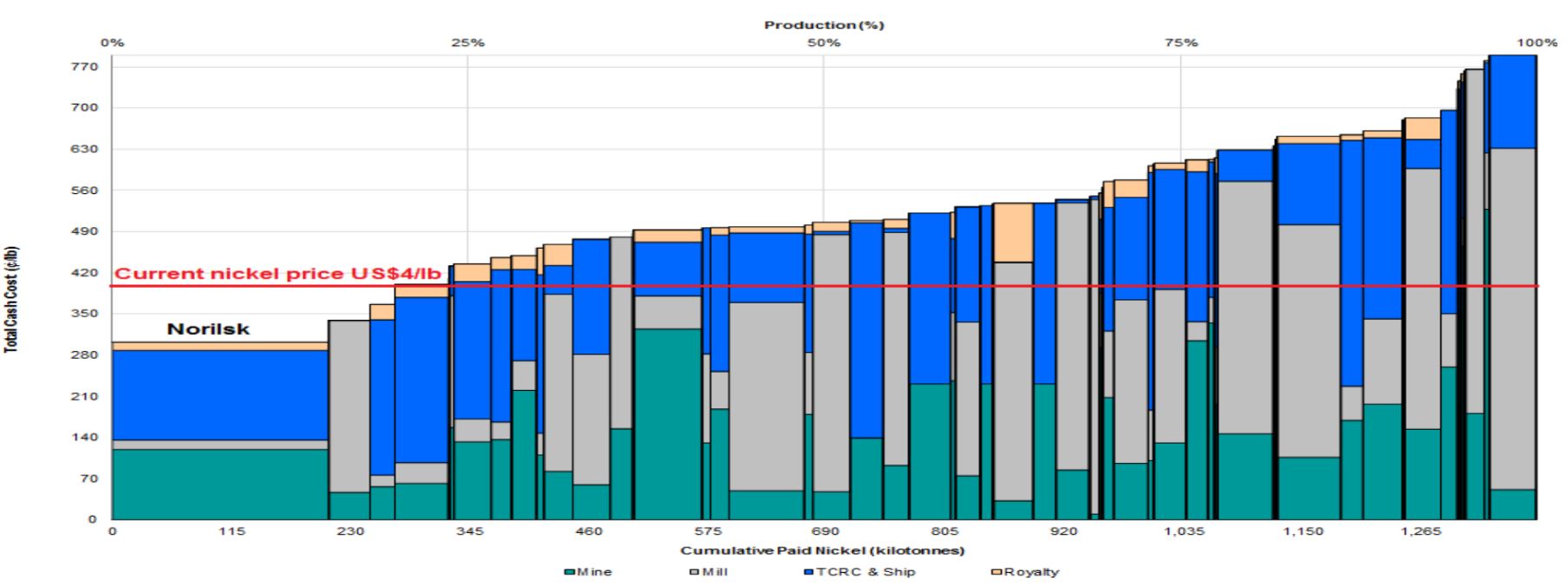 Nickel Prices to Correct by 7-13%, Take Profits | Smartkarma