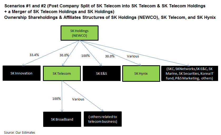 Mechanics & Scenario Analysis of SK Telecom's Transformation into a ...