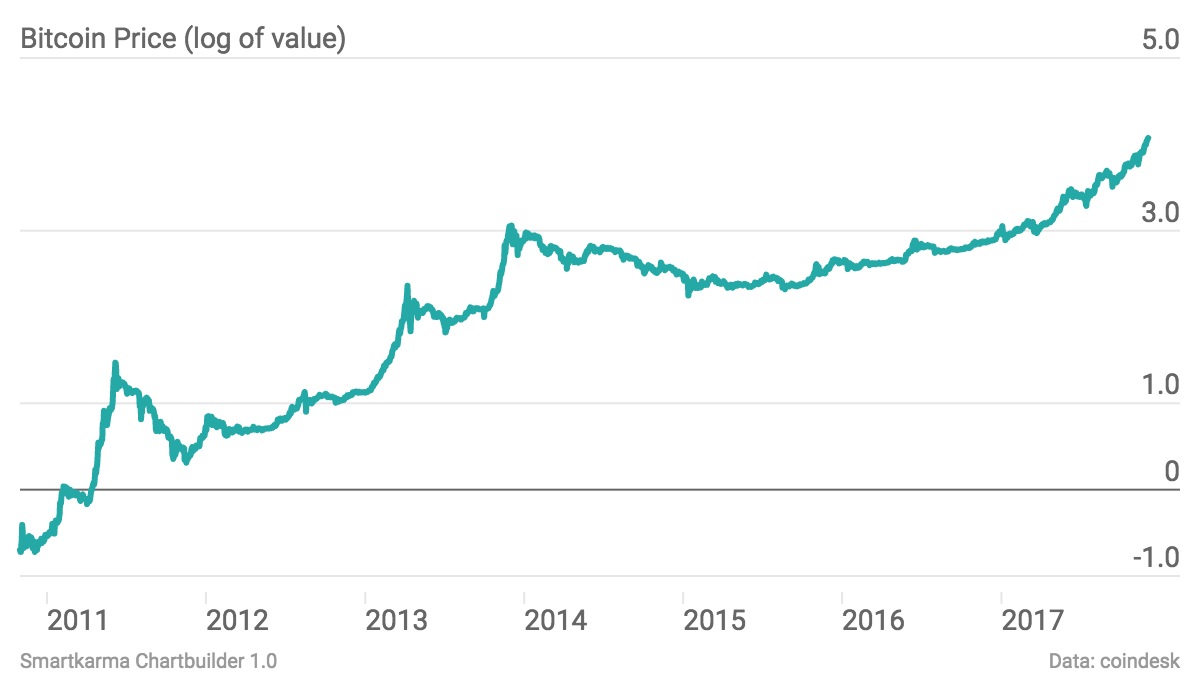 The Volatility of Bitcoin | Smartkarma