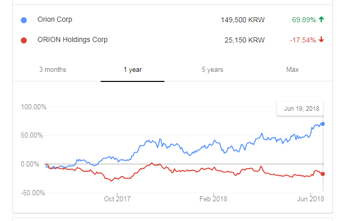 A Pair Trade Idea on Orion Holdings & Orion Corp | Smartkarma