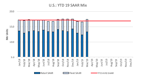 Brief USA: March U.S. Auto Sales: SAAR Strength Beats Expectations ...