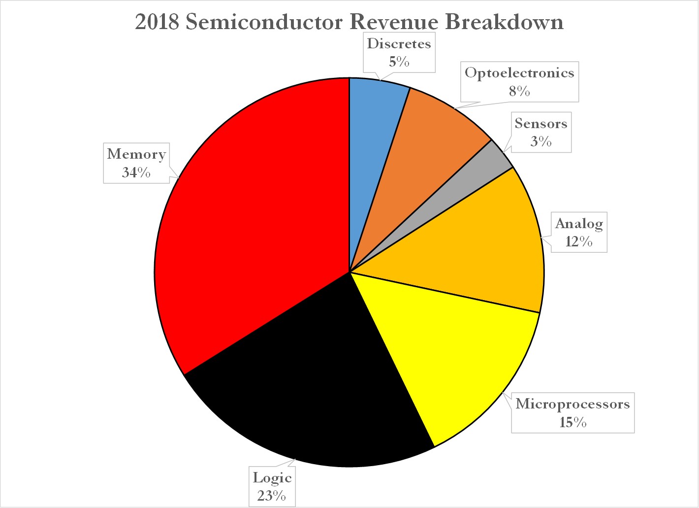 Why Commodities Drive the Semiconductor Cycle | Smartkarma