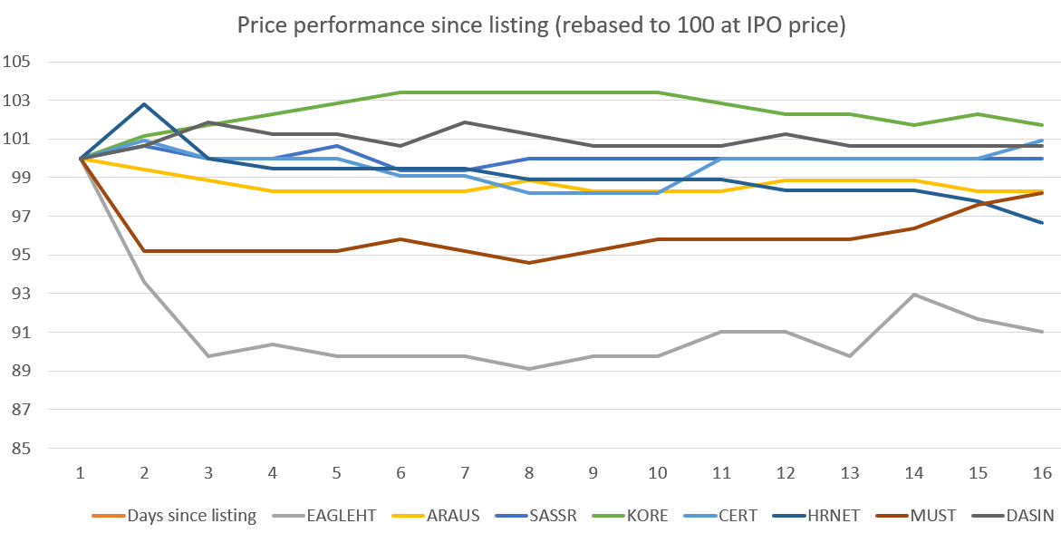 Prime US REIT - Peer Comparison and Thoughts on Valuation - Sumeet Singh
