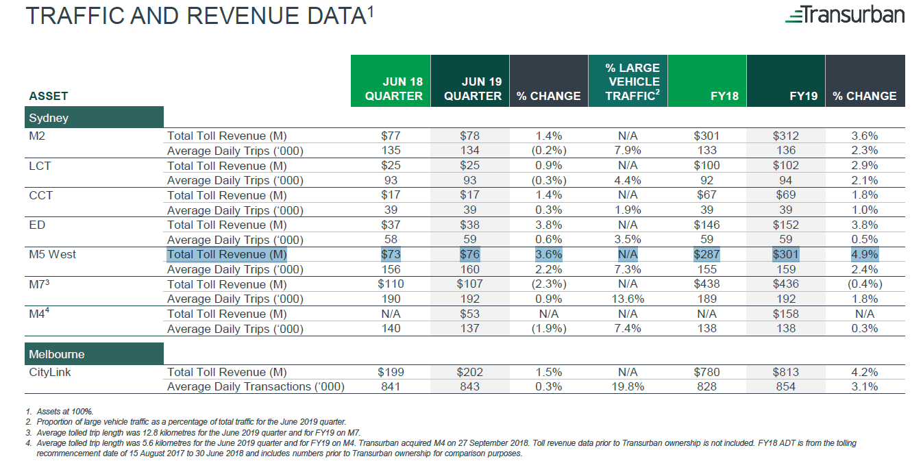 Transurban Placement - Small Deal for a Familiar Asset - Sumeet Singh